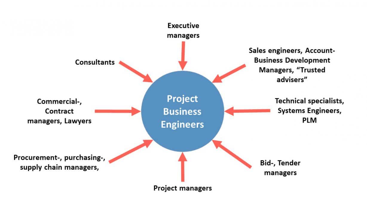 Project Business: What's in the name?