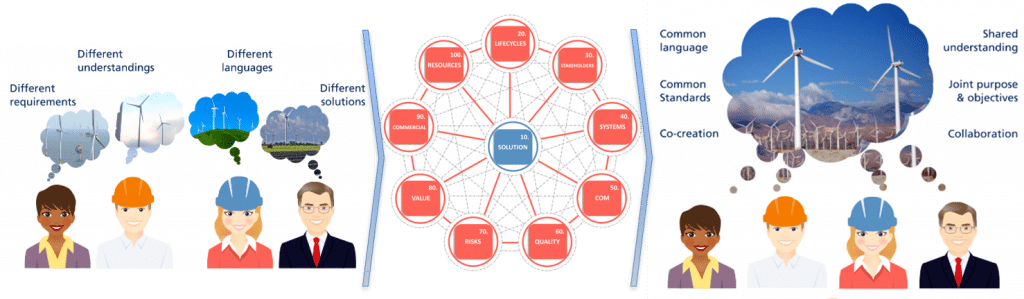 Shared understanding • Ibs