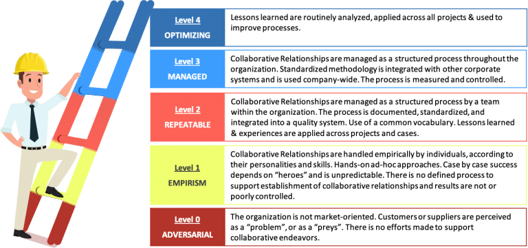 The 5 Levels of Collaborative Maturity • Ibs