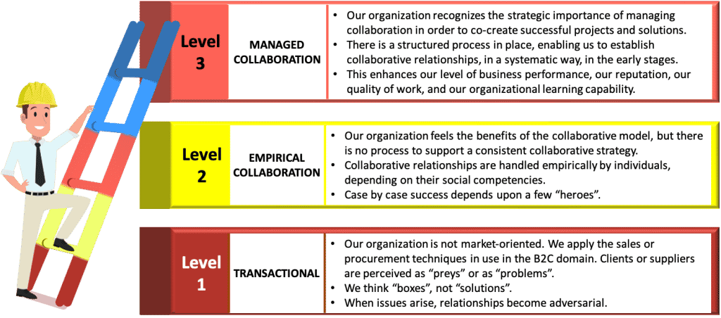Collaboration: Levels of maturity • Ibs