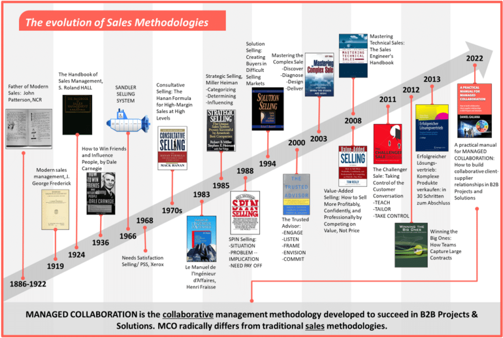 Sales Methods in B2B Projects & Solutions • Ibs